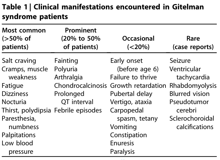 Gitelman Syndrome – Kidney Physiology